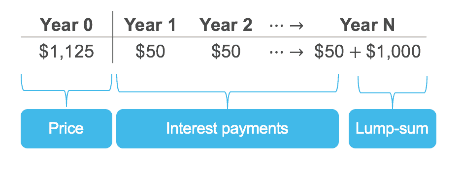 What Is A Bond? Beginner Friendly Walkthrough - Simple Explanation ...