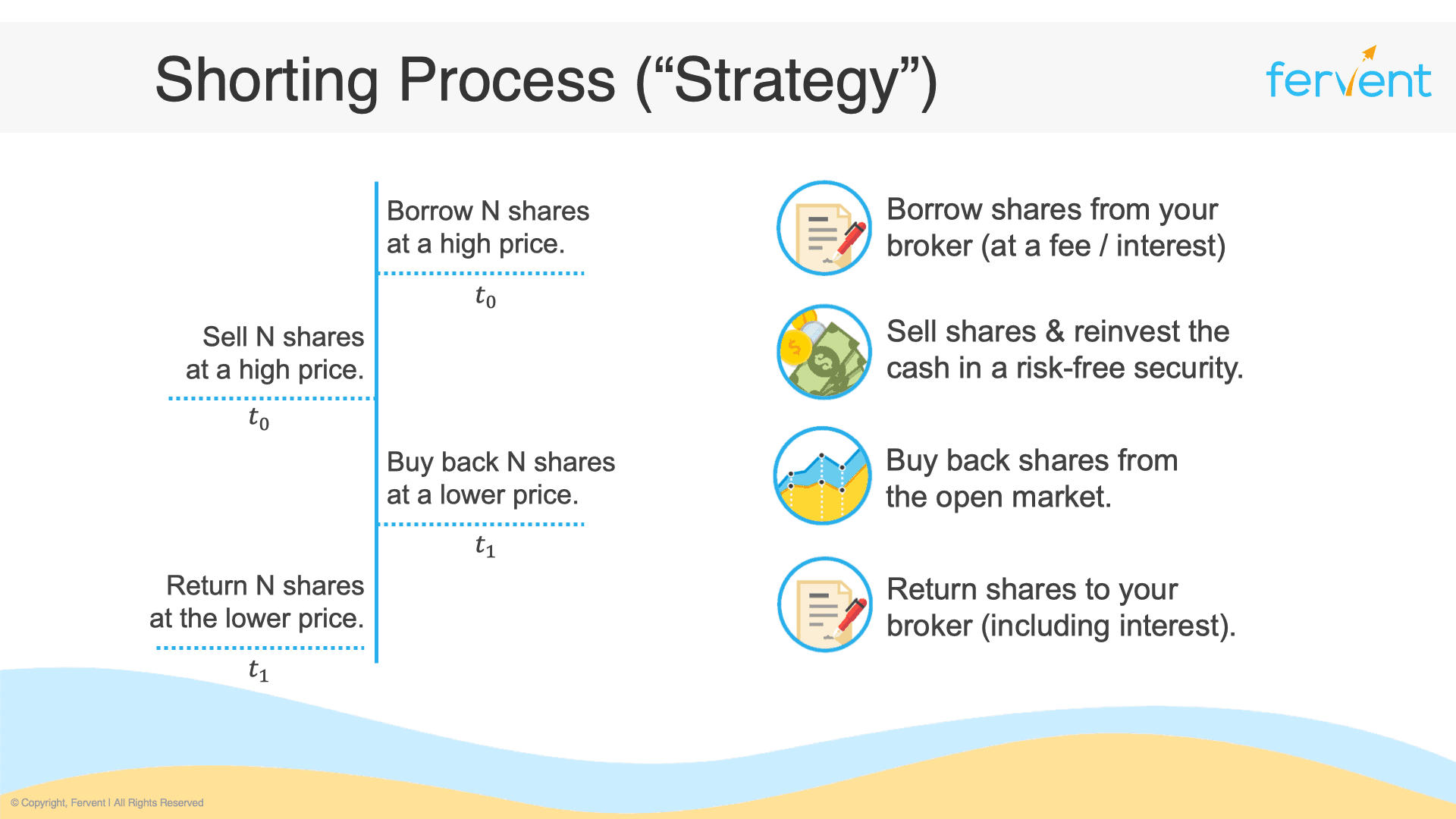 What Is Shorting A Stock? How Does Shorting Work? - Fervent | Finance ...